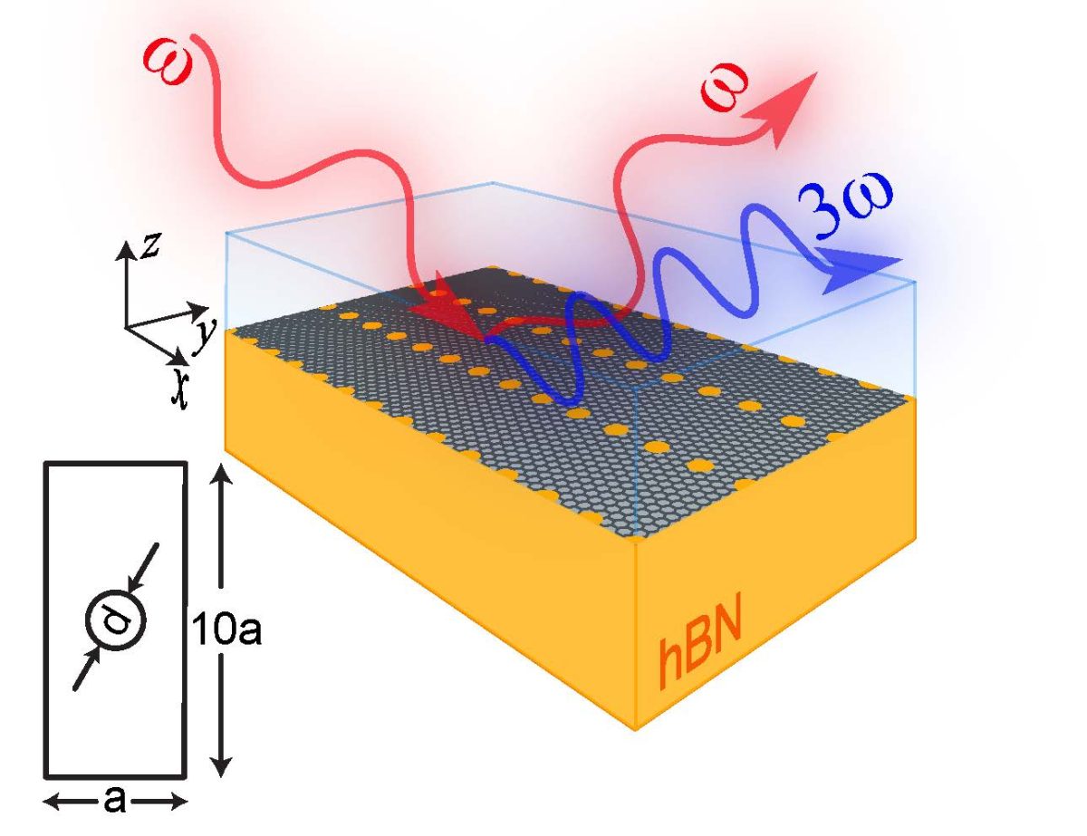 New publication: Plasmon-enhanced optical nonlinearity in graphene nanomeshes (Phys. Rev. B ...